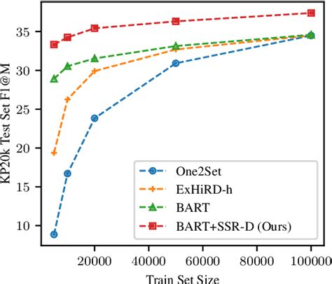 Figure 3 From Representation Learning For Resource Constrained Keyphrase Generation Semantic