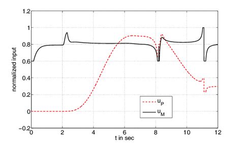 Normalized Input Variables Of Hydraulic Pump And Hydraulic Motor Download Scientific Diagram