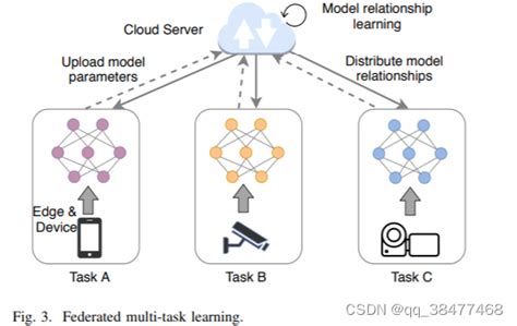 个性化联邦学习论文笔记01 Csdn博客