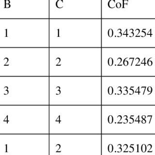 Experimental Results And L16 Orthogonal Array Download Scientific Diagram