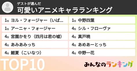 ゲストさんの「可愛いアニメキャラランキング」 みんなのランキング