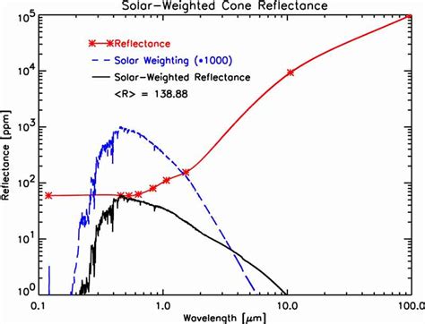 Ground Calibration Sorce