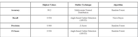 Table Iv From Comparative Analysis Of Outlier Elimination Algorithms On Pulsar Stars Dataset