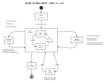 Java线程状态转换 Csdn博客