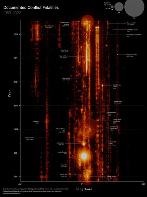 Documented Conflict Fatalities 1989 2022 By • Visual Data