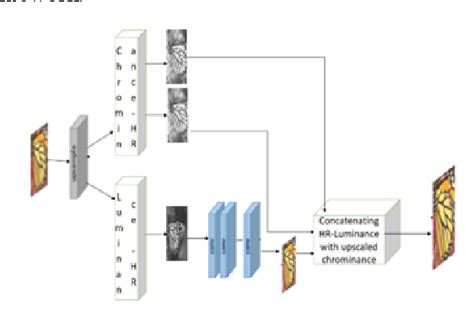 Figure 1 From Image Super Resolution Based On Machine Learning For Enhancing Quality Image
