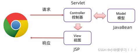 Mvc模式和三层架构（附综合案例增删改查）把系统改造成三层结构并使用mvc模式 Csdn博客