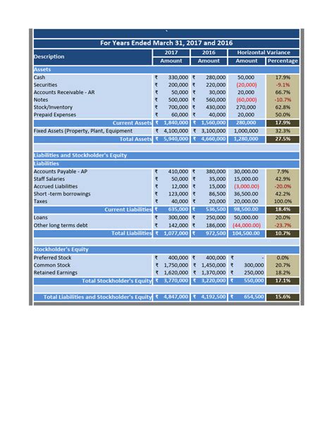 Balance Sheet Vertical And Horizontal Analysis Pdf Equity Finance Balance Sheet