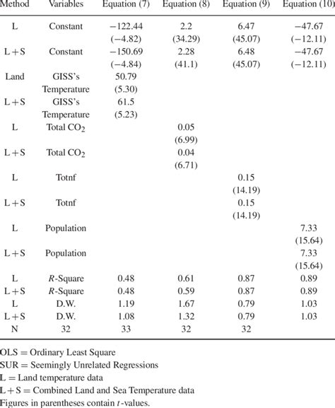 OLS Estimation Method 19651995 Download Table