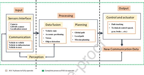 Connected Autonomous Vehicle System Architecture Overview Reproduced Download Scientific Connected Autonomous Vehicle System Architecture Overview Reproduced Download Scientific