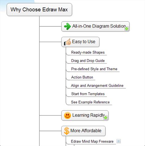 Edraw MindMap Free Software That Can Create A Mind Map And Link With