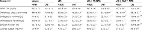 Left Ventricle Function Parameters Download Table