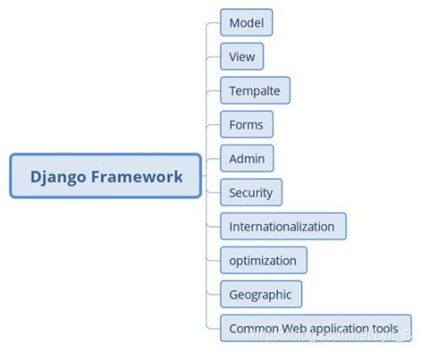 Django：基于python的web开发框架django是python的一个web开发框架底层是基于c语言实现的。 A 对 B 错