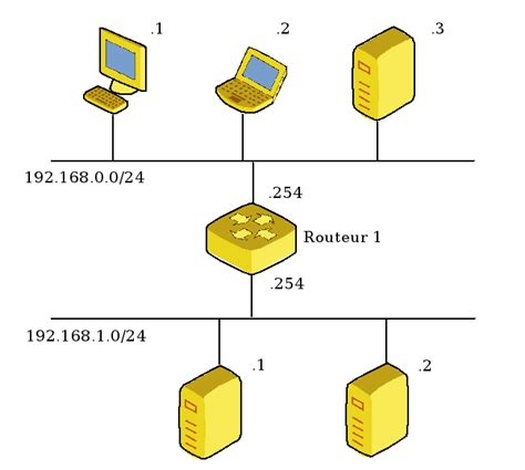 Tutoriel Apprenez Le Fonctionnement Des Réseaux Tcp Ip