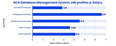 Online Bca Course In Dbms Fee Syllabus Admission 2025