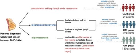 Contralateral Axillary Lymph Node Metastasis In Breast Cancer An