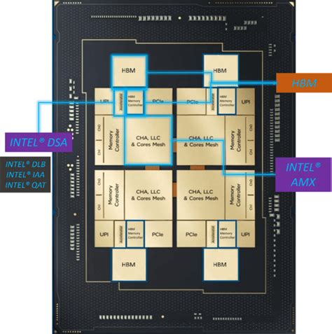 Internal Cpu Accelerators And Hbm Enable Faster And Smarter Hpc And Ai Applications