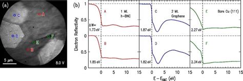 A Leem Image Of Graphene Sample Exposed To Borazine At 1000 C