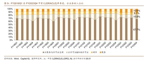 Fy2018q1至fy2023q4甲骨文oracle单季度、分业务收入增速 2023年06月 行业研究数据 小牛行研