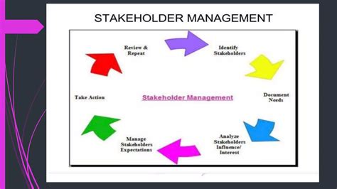Stakeholder Identificationpptx