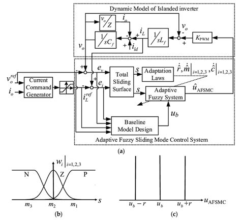 Proposed Afsmc System For Islanded Inverter A Framework B Download Scientific Diagram
