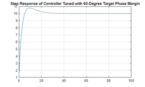 Tune Gain Scheduled Controller Using Closed Loop Pid Autotuner Block Matlab And Simulink