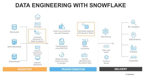 Data Loading In Snowflake Stages By Adam Morton Medium
