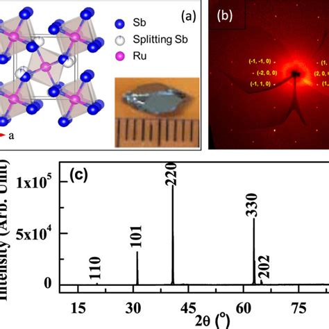 Crystal Structure And Band Structure Of Zrsis A Crystal Structure Of Download Scientific