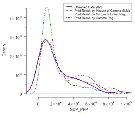 Econometrics Free Full Text On The Bayesian Mixture Of Generalized Linear Models With Gamma