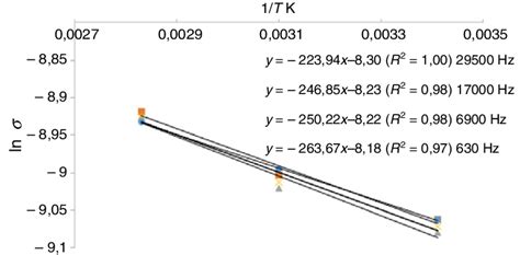 Ln σ versus T plot at different frequencies Download Scientific Diagram