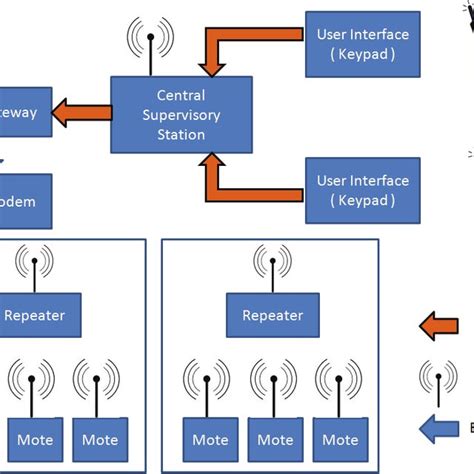 Pdf Wireless Sensor Network Based Smart Parking System