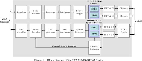figure 1 from efficient design of symbol detector for mimo ofdm based