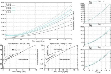 Challenges In The Hydraulic Simulation Of Slurry Transportation Through Pipelines Pipeline