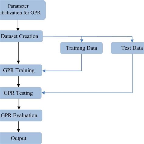 Modeling Flowchart Of Proposed GPR Method Download Scientific Diagram