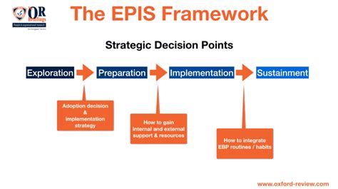 Effective Implementation Of Evidence Based Practice