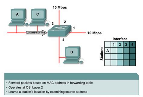 Ethernet Switching