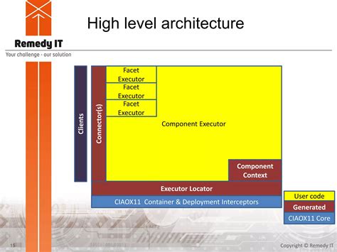 Axcioma The Internals The Component Framework For Distributed Real
