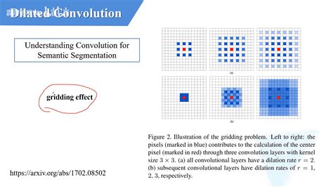 膨胀卷积 卷积膨胀系数 CSDN博客