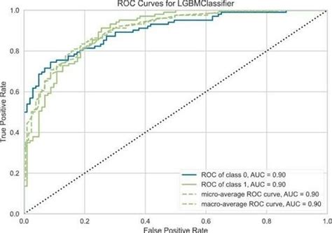 roc curve for light gradient boosting machine classifier download scientific diagram