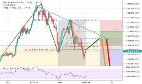 Set Index Charts And Quotes — Tradingview