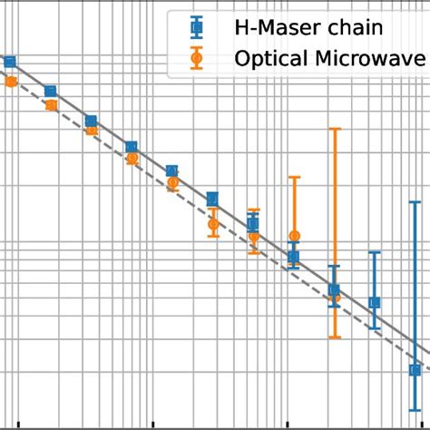 Overlapping Allan Deviation Of The Comparisons Over The Entire