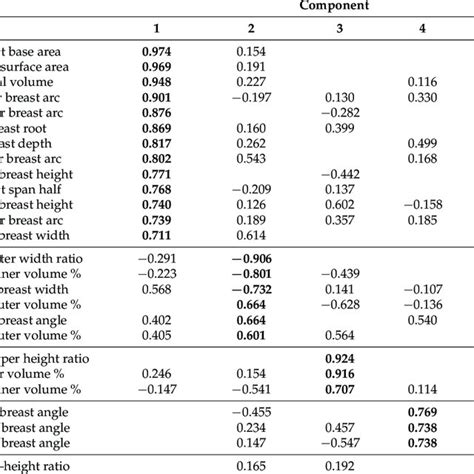 Shape Factor Analysis Rotated Component Matrix Download Scientific Diagram Shape Factor Analysis Rotated Component Matrix Download Scientific Diagram