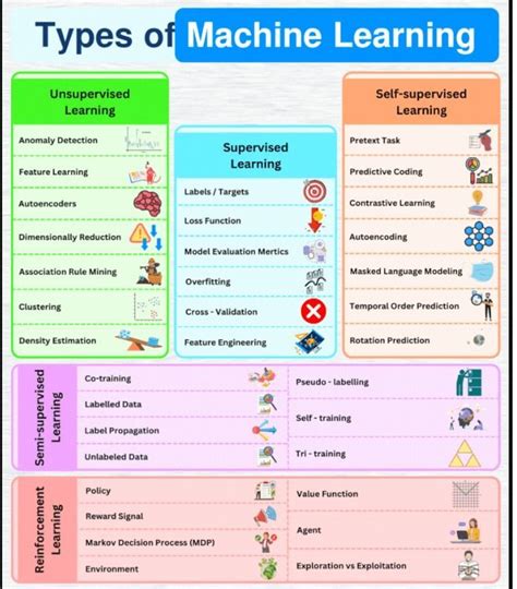 Differences Between Machine Learning And Deep Learning Machine Learning Data Science Learning