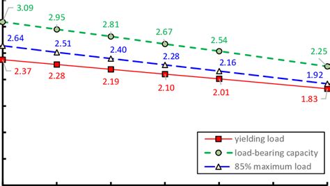 Reduction Of Load Multipliers Obtained From Nonlinear Static Analysis Download Scientific