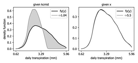 5 Probability Density Functions Pdfs Of The Model Output Daily
