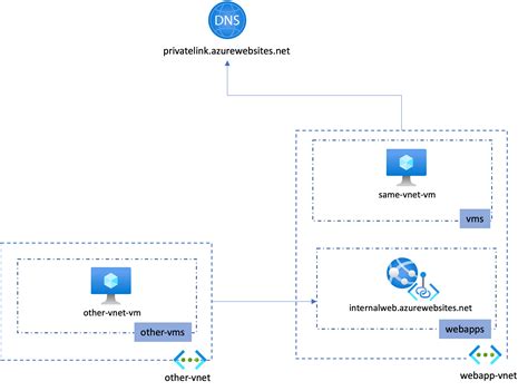 Acceder A Un App Service Con Private Endpoint Desde Otra Vnet Returngis