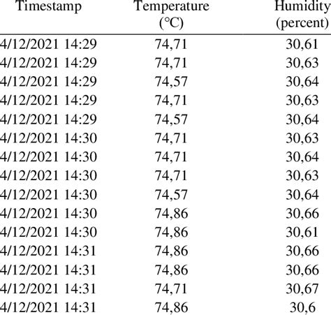 Sample Temperature And Humidity Data With Close Collection Times Download Scientific Diagram