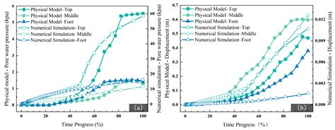 Numerical Analysis Of Seepage Field Response Characteristics Of Weathered Granite Landslides
