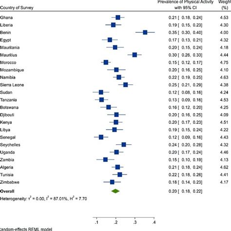 Pooled Estimated Prevalence Of Sufficient Physical Activity Level