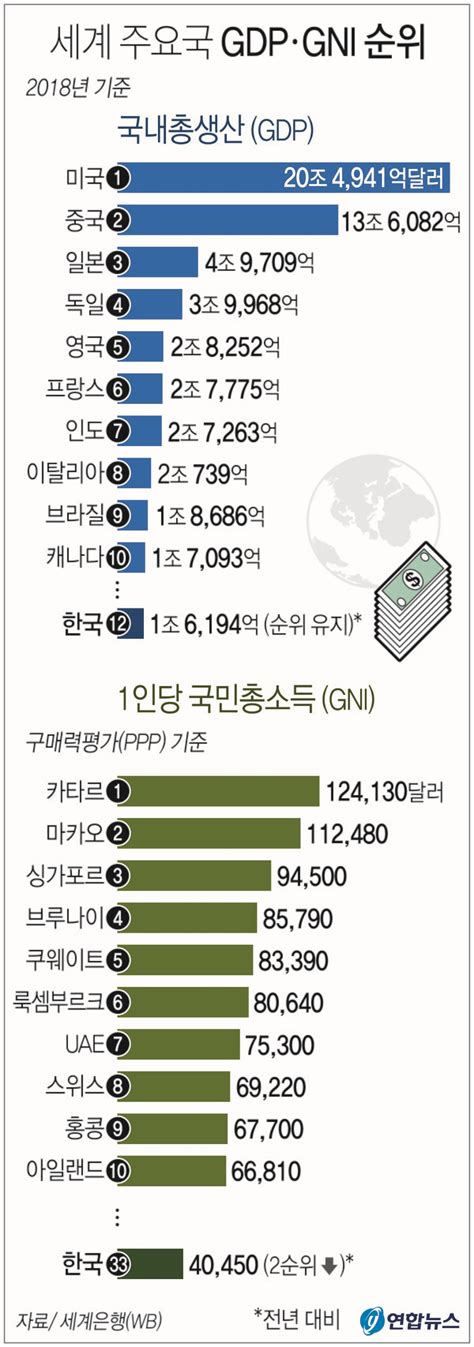 한국 Gdp 12위 유지1인당 국민소득은 하락 중앙일보